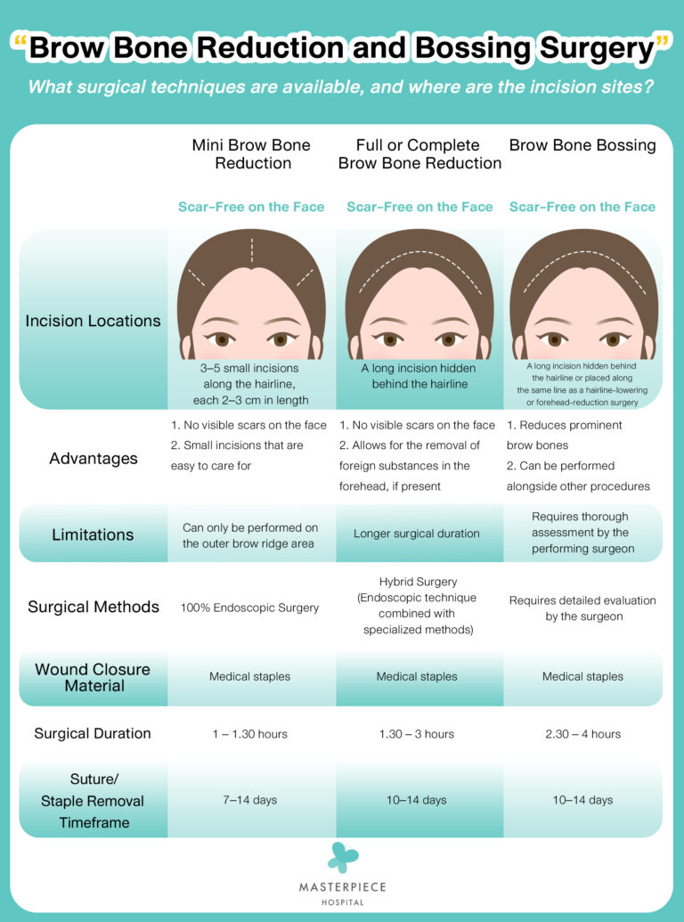 Brow Bone Reduction, Forehead Contouring, and Shaving
